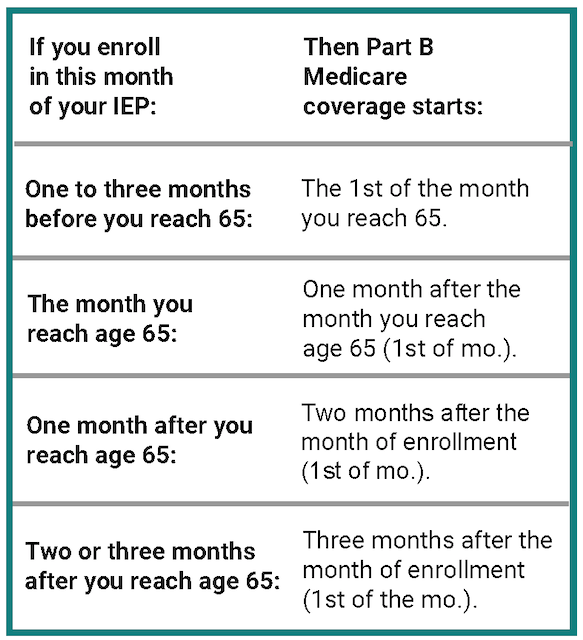 Medicare Initial Enrollment Guide | medicaresupplementmentor.com